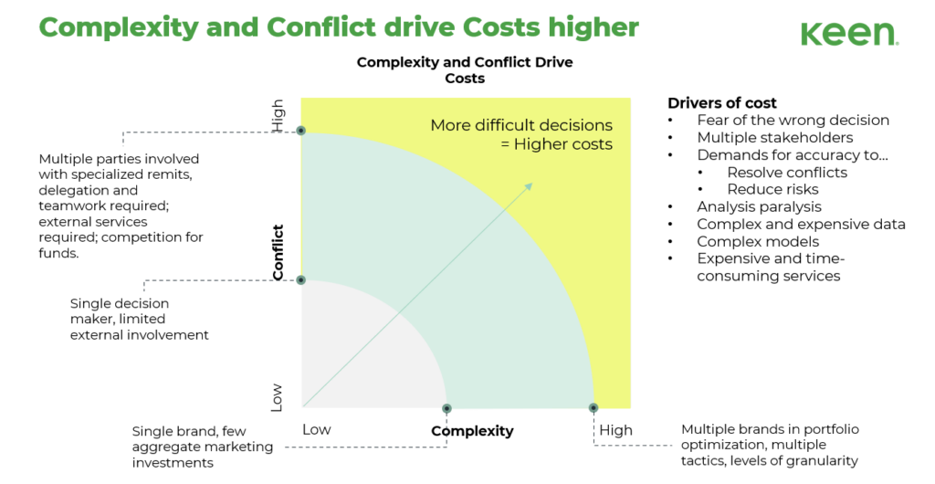 Guide to Decision Making with Unified Marketing Measurement