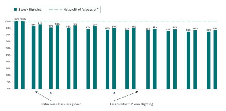 Flighting Your Advertising: The Ultimate Guide - Keen Decision Systems