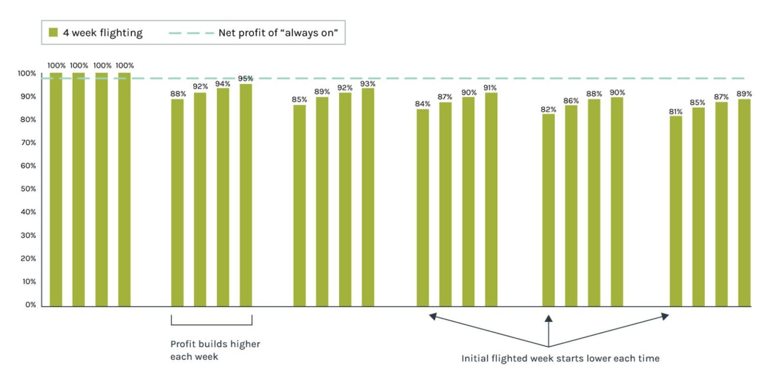 Flighting Your Advertising: The Ultimate Guide - Keen Decision Systems