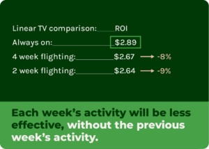 Flighting Your Advertising: The Ultimate Guide - Keen Decision Systems